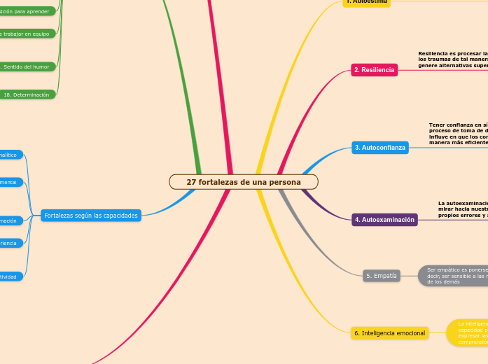 27 fortalezas de una persona - Mind Map